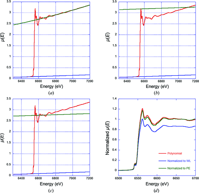 (International Tables for Crystallography) Normalization of XANES spectra